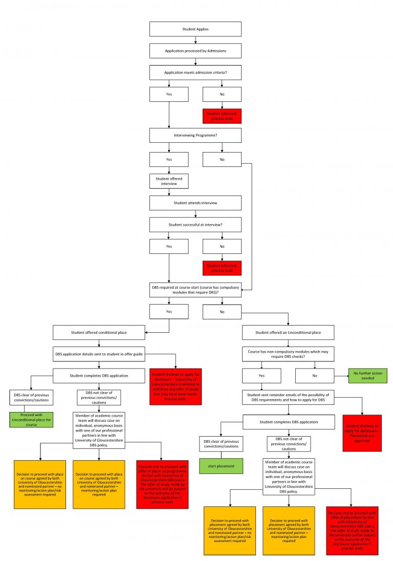 DBS Process Flowchart - Knowledge Base - University of Gloucestershire
