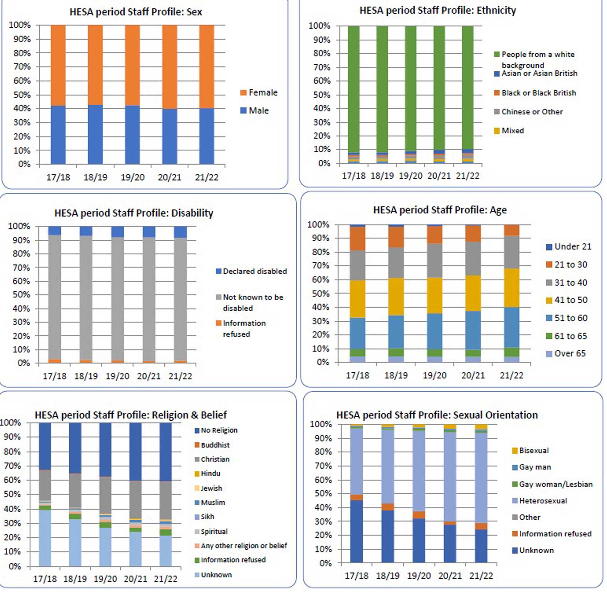 Equality data 2021-22 - Knowledge Base - University of Gloucestershire